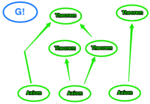 Gödel, Turing and Cantor: The Math – The Vault of the Future
